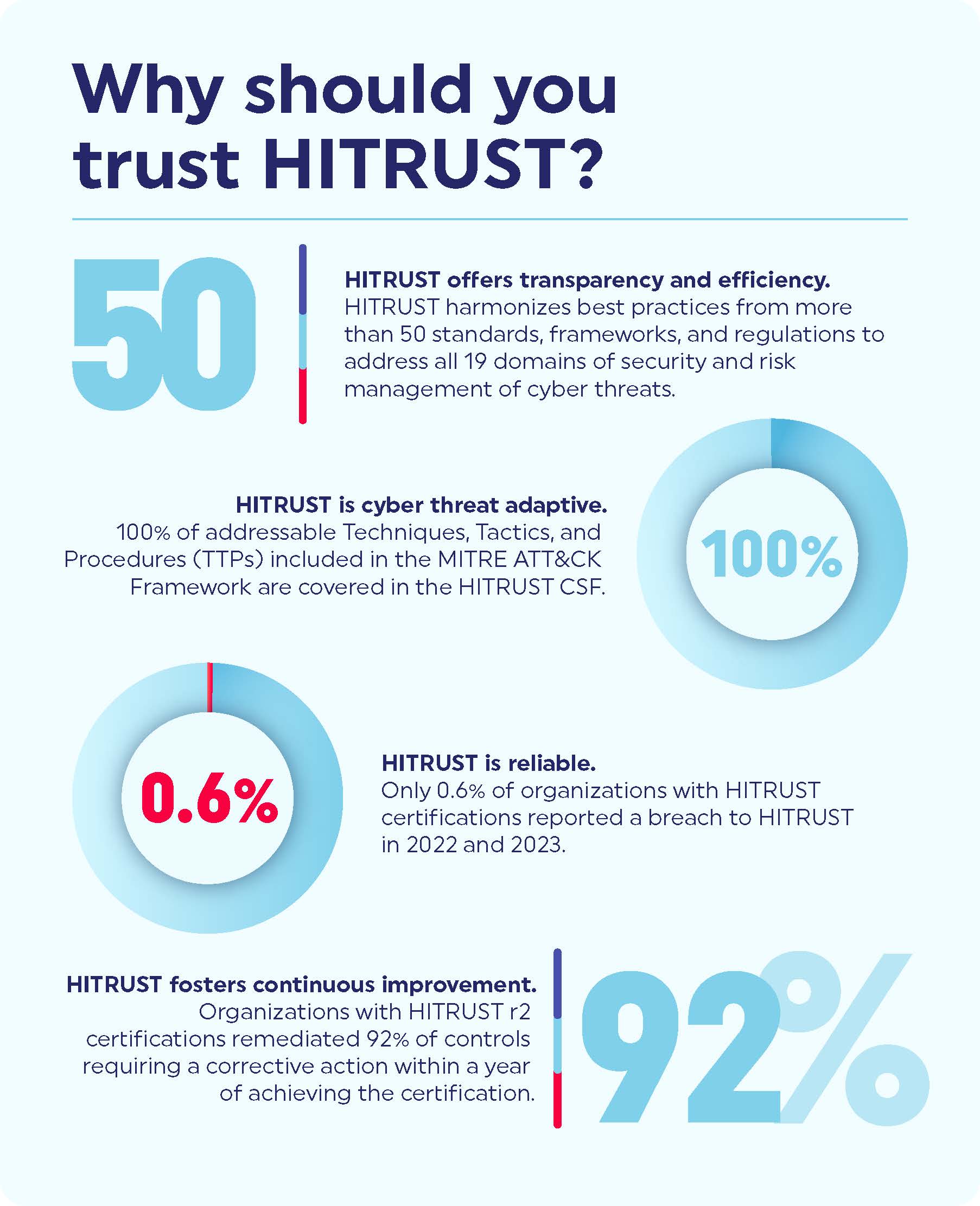 Navigating the Landscape of Trust in Information Assurance | HITRUST